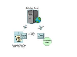 How To Perform Flash Testing With Selenium WebDriver? | Inviul