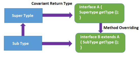 Covariant Return Type Static Binding And Dynamic Binding In Java Inviul